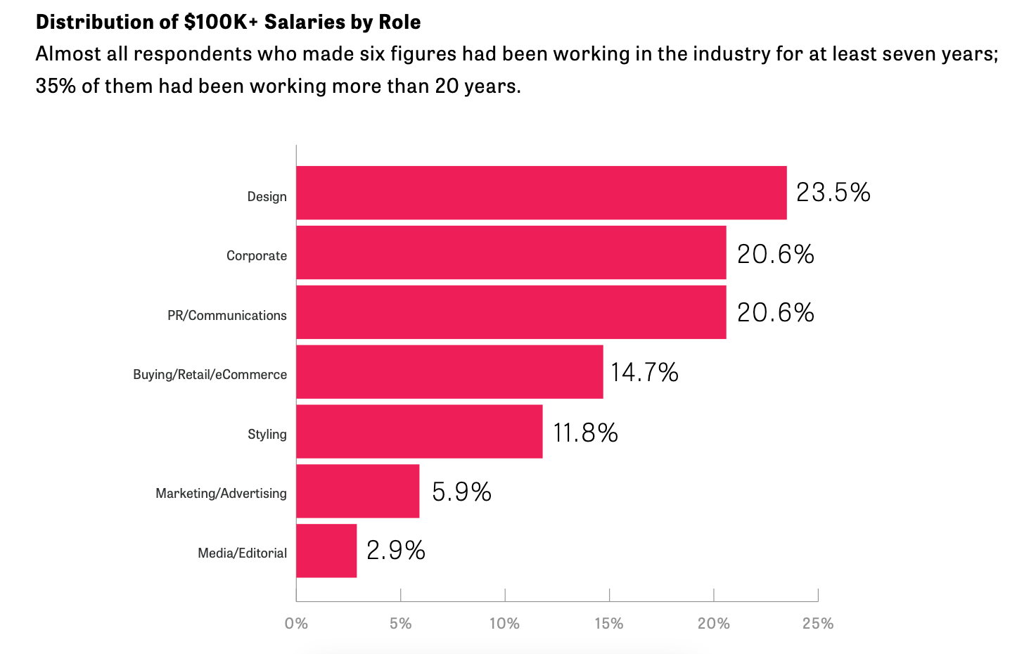See Average Salaries for Fashion Design, Retail, PR, Styling and More ...