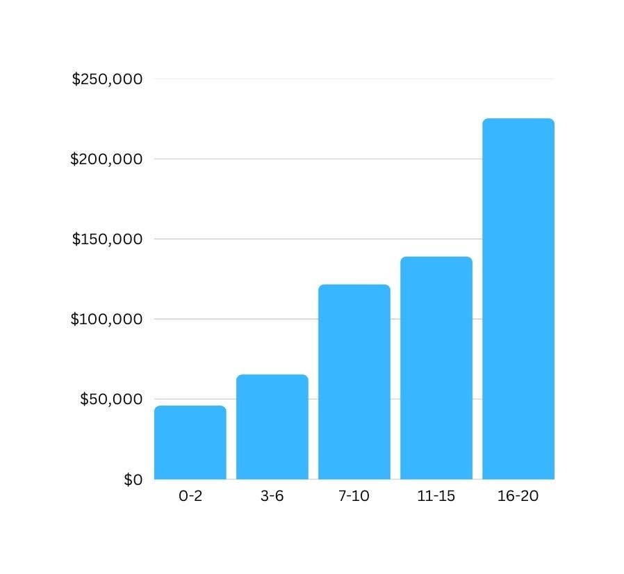 This Is What Fashion Salaries Look Like Right Now - Fashionista