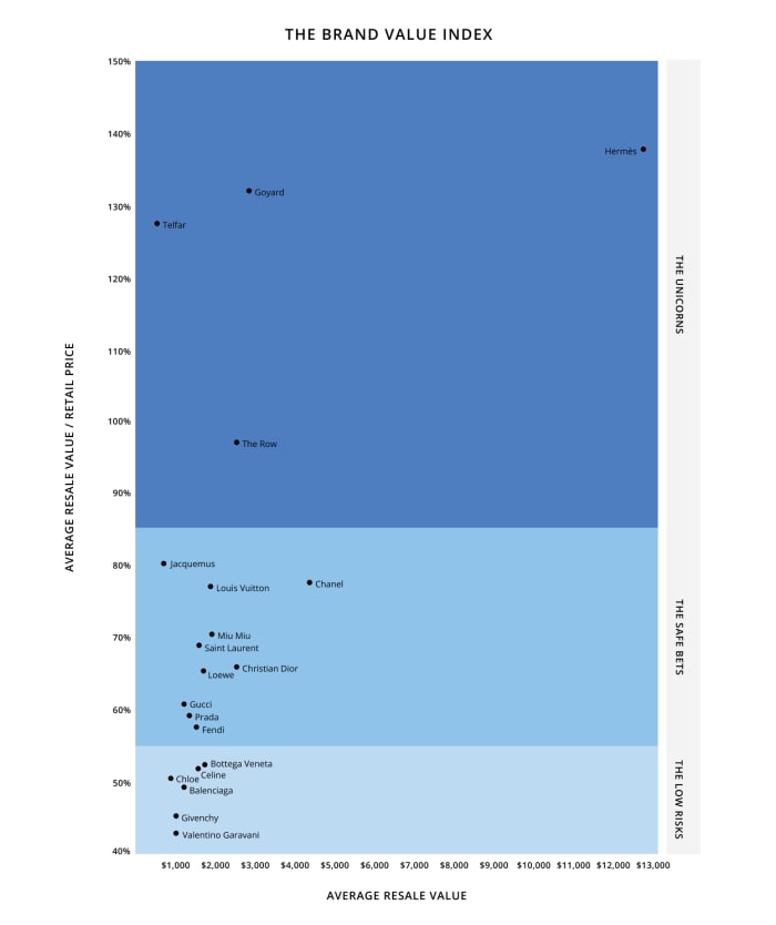 The Row Now Ranks Among Hermès and Goyard as One of Luxury's Most ...