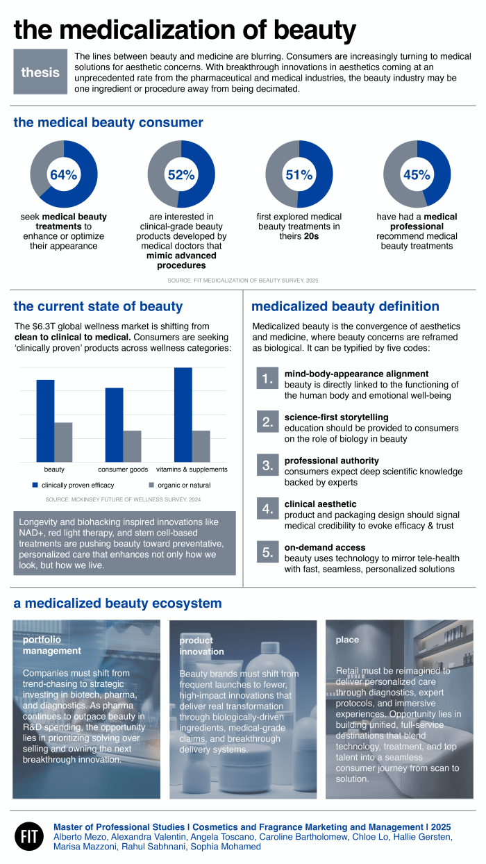 The 'Medicalization of Beauty' Trend Is Capturing Consumer Attention ...
