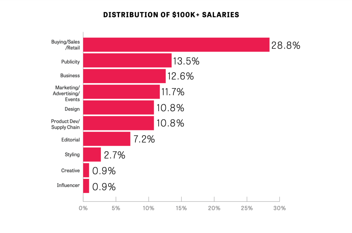 Which Fashion Jobs Pay the Most? - Fashionista